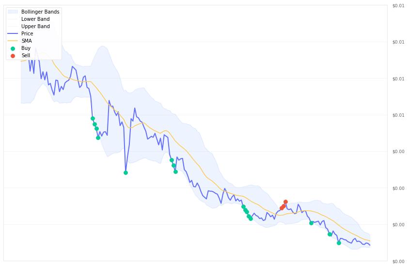 Reserve Rights Bollinger Bands