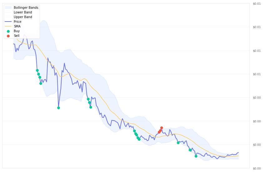 Reserve Rights Bollinger Bands