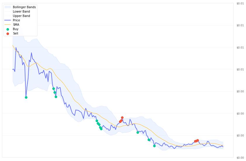 Reserve Rights Bollinger Bands