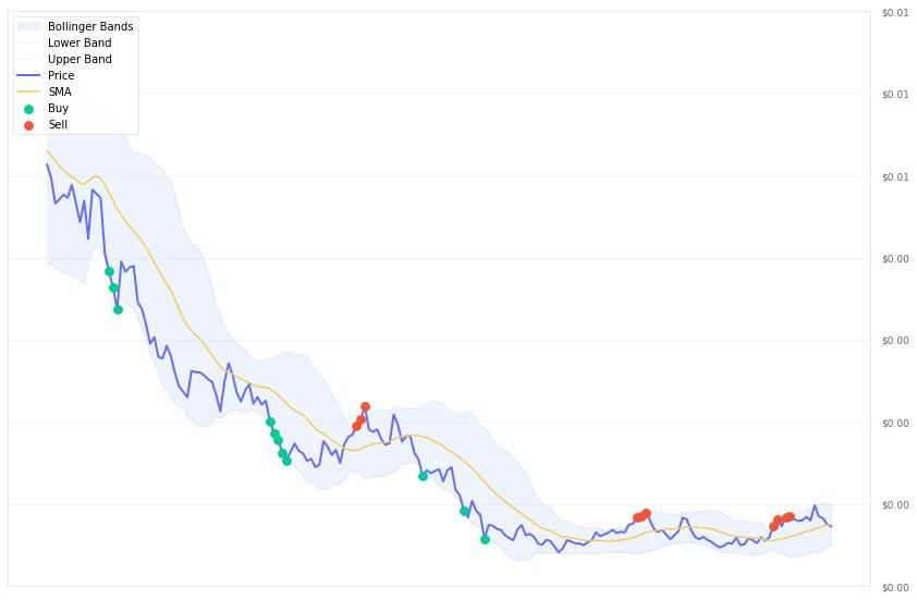Reserve Rights Bollinger Bands