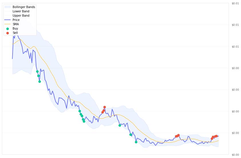 Reserve Rights Bollinger Bands