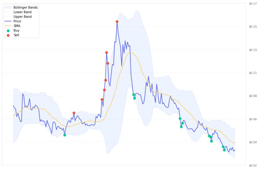 Resistance Dog Полосы Боллинджера