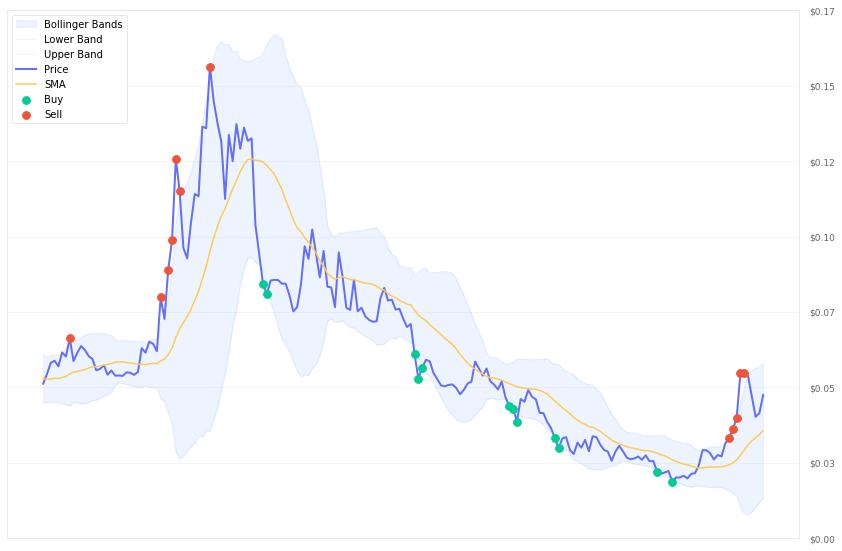Resistance Dog Полосы Боллинджера