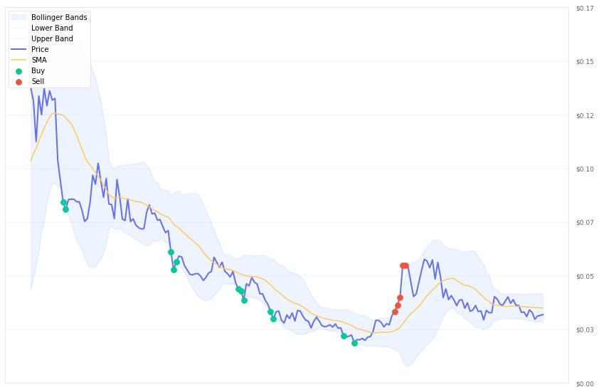 Resistance Dog Полосы Боллинджера