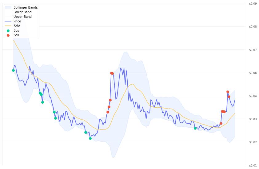 Resistance Dog Полосы Боллинджера