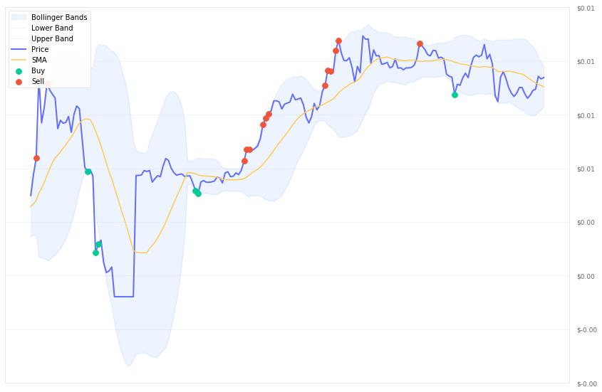 ReSource Protocol MACD