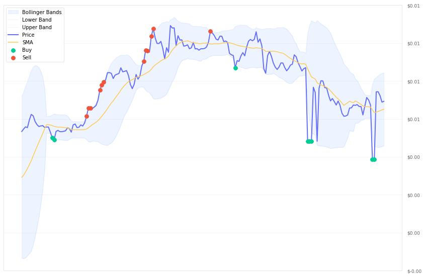 ReSource Protocol MACD