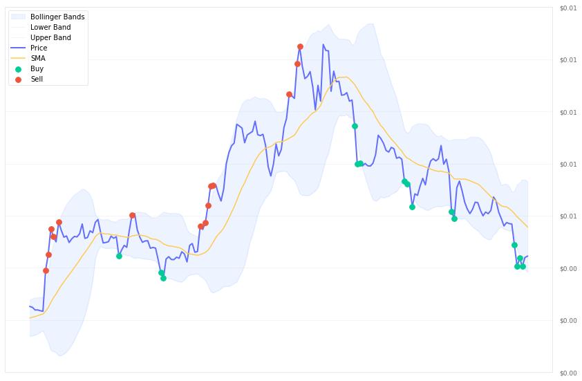Restake Finance MACD
