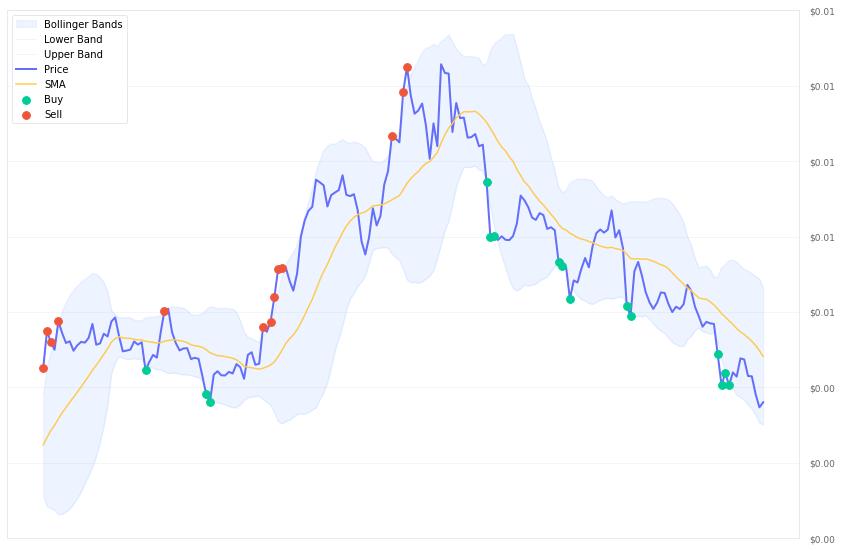 Restake Finance MACD