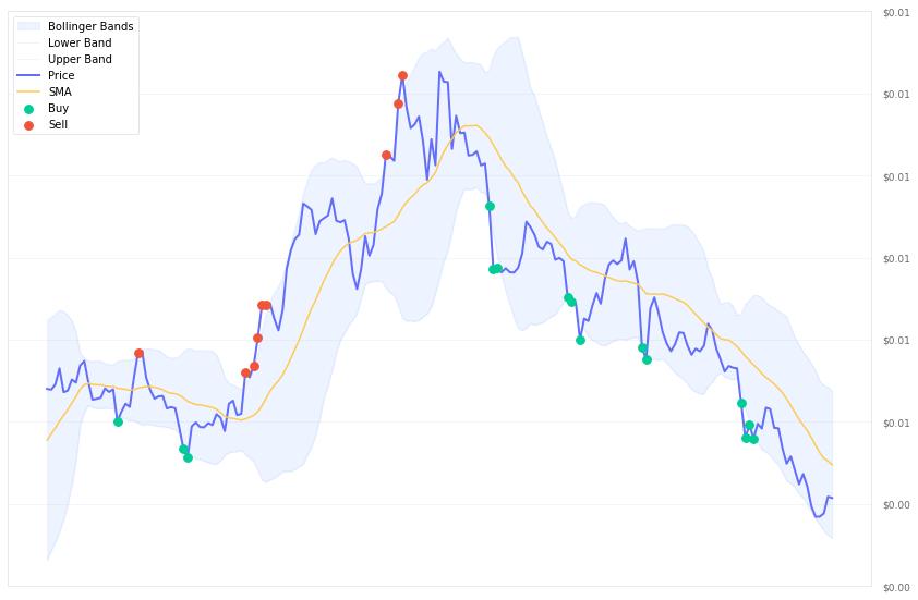 Restake Finance MACD