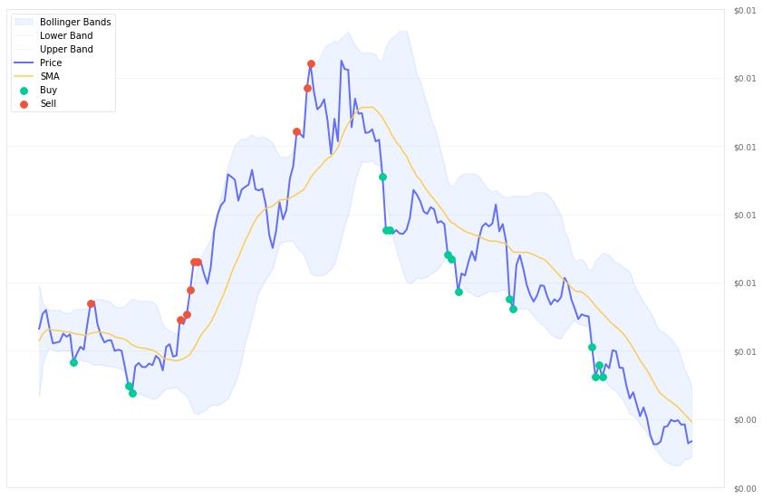 Restake Finance MACD