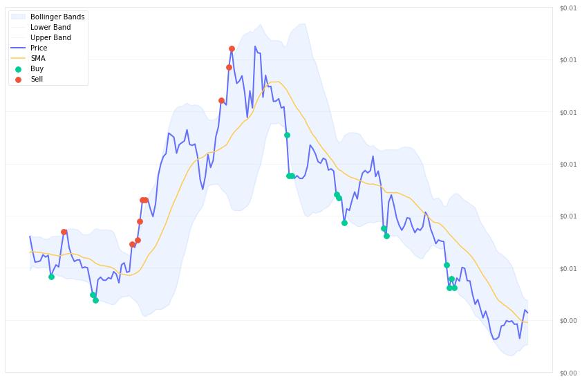 Restake Finance MACD
