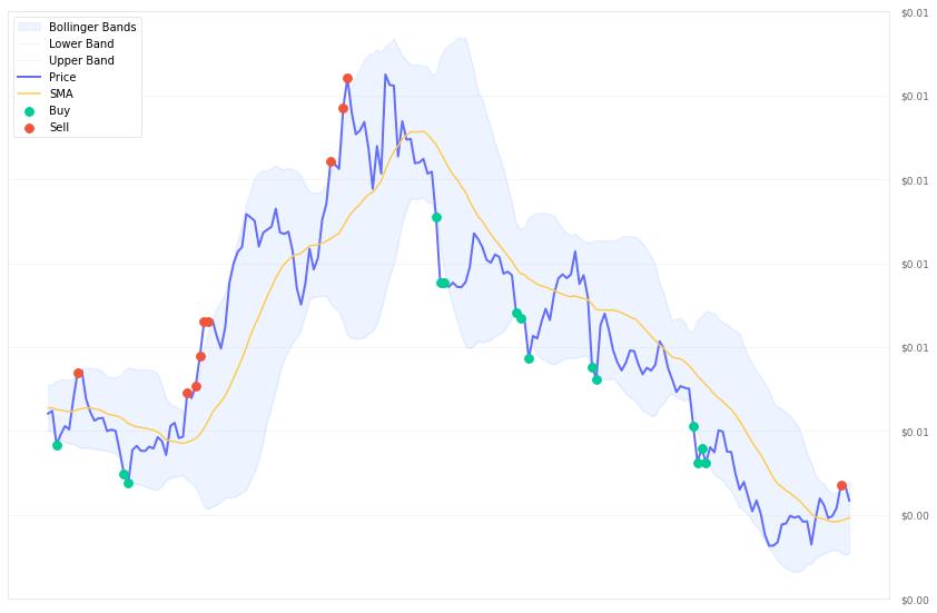 Restake Finance MACD