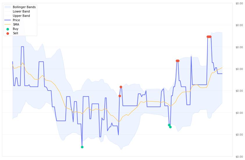 Revain Bollinger Bands