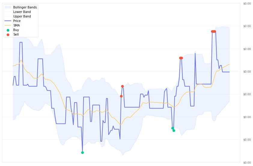 Revain Boillinger Bands