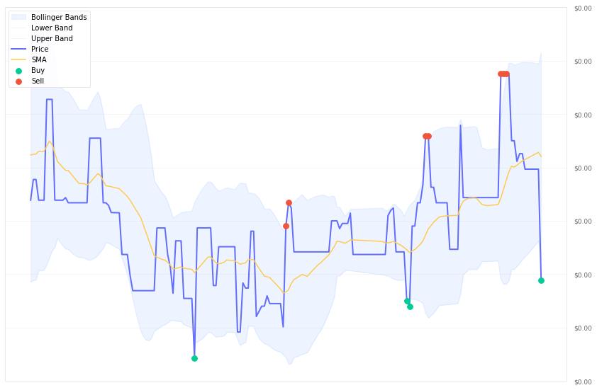 Revain Bollinger Bands