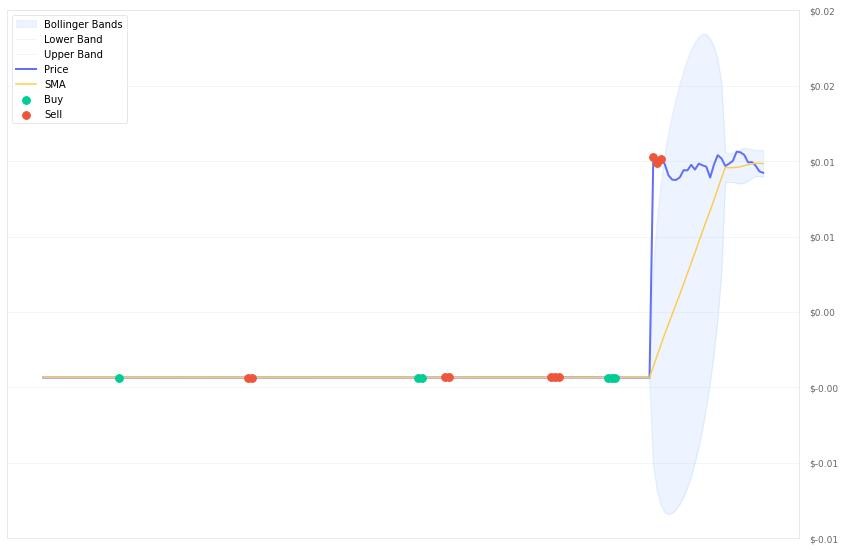 Revain Bollinger Bands