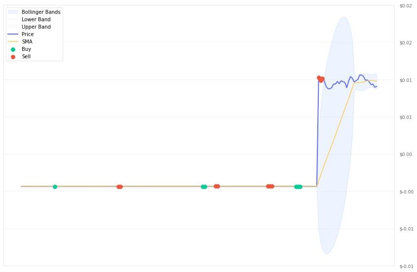 Revain Bollinger Bands