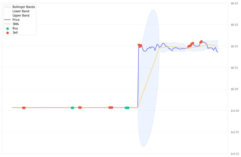 Revain Bollinger Bands