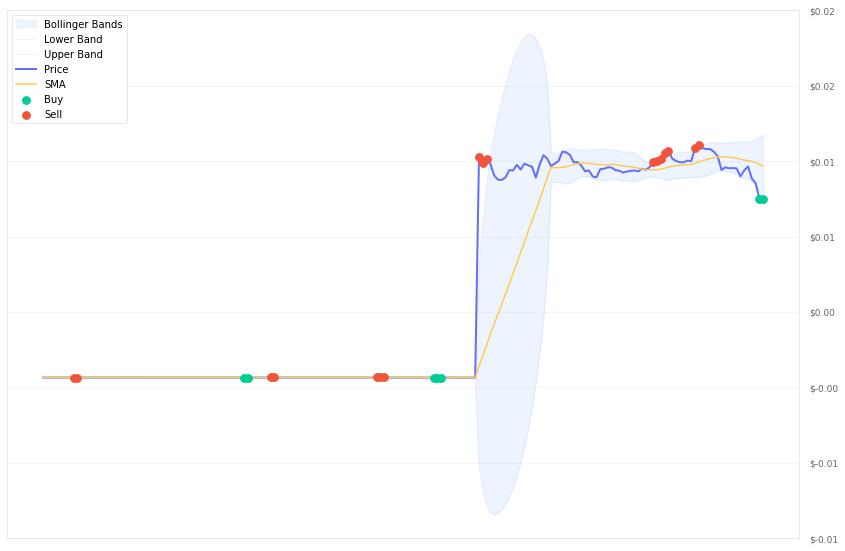 Revain Bollinger Bands