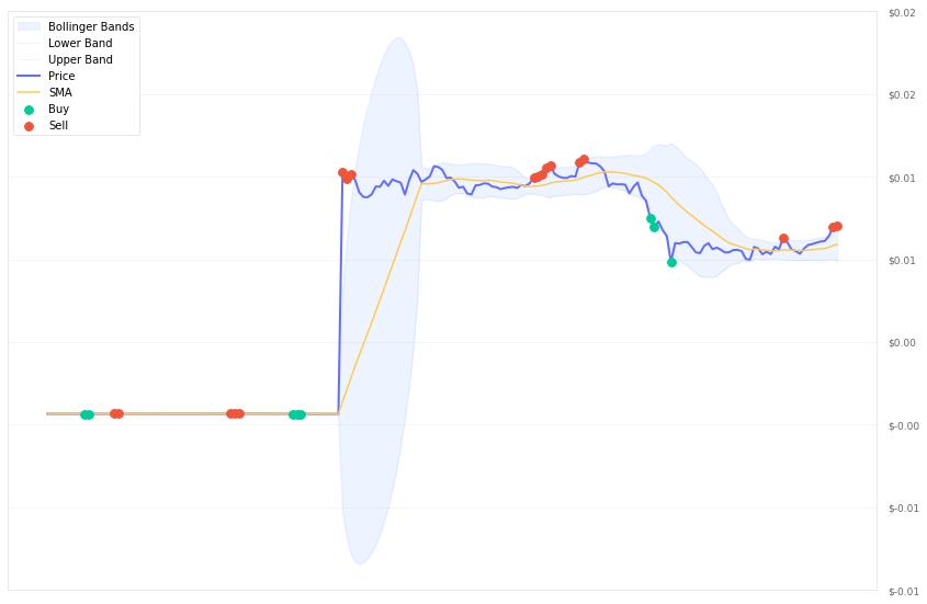 Revain Bollinger Bands