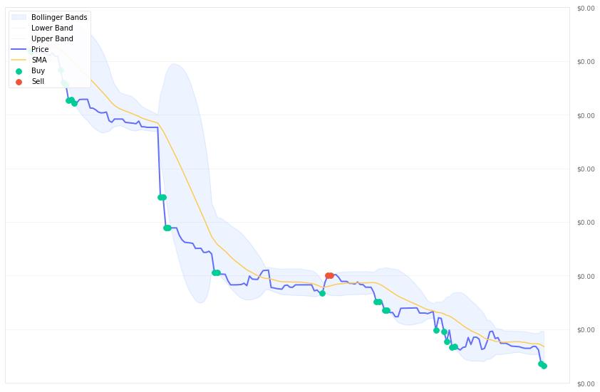Revenue Coin Bollinger Bands