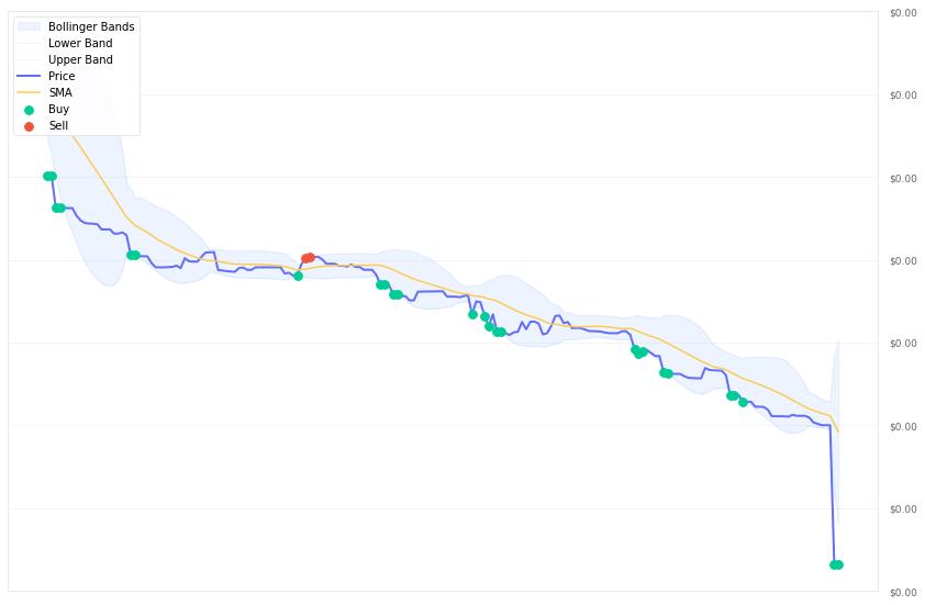 Revenue Coin Полосы Боллинджера