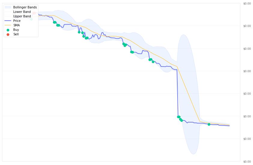 Revenue Coin Полосы Боллинджера