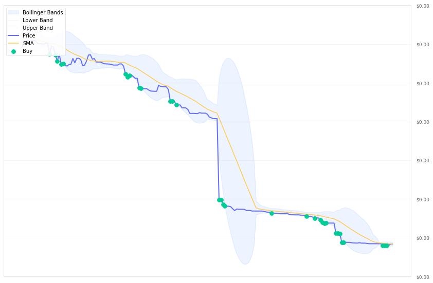 Revenue Coin Полосы Боллинджера