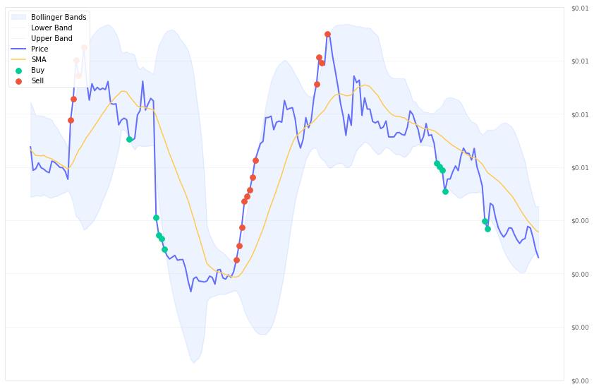 Revest Finance Bollinger Bands