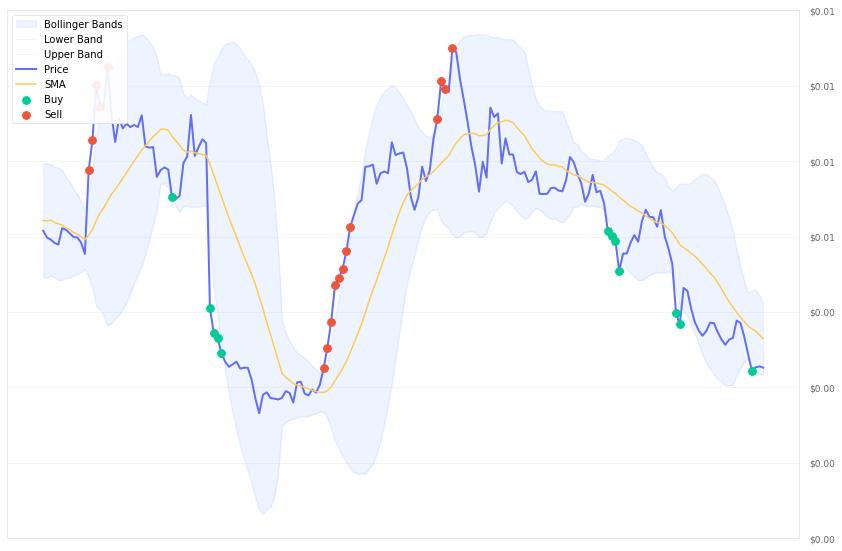 Revest Finance Полосы Боллинджера