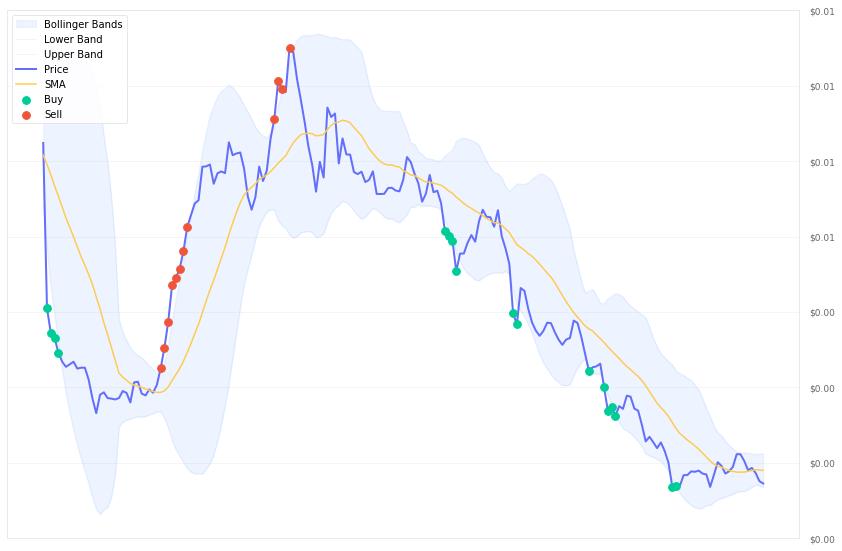 Revest Finance Полосы Боллинджера