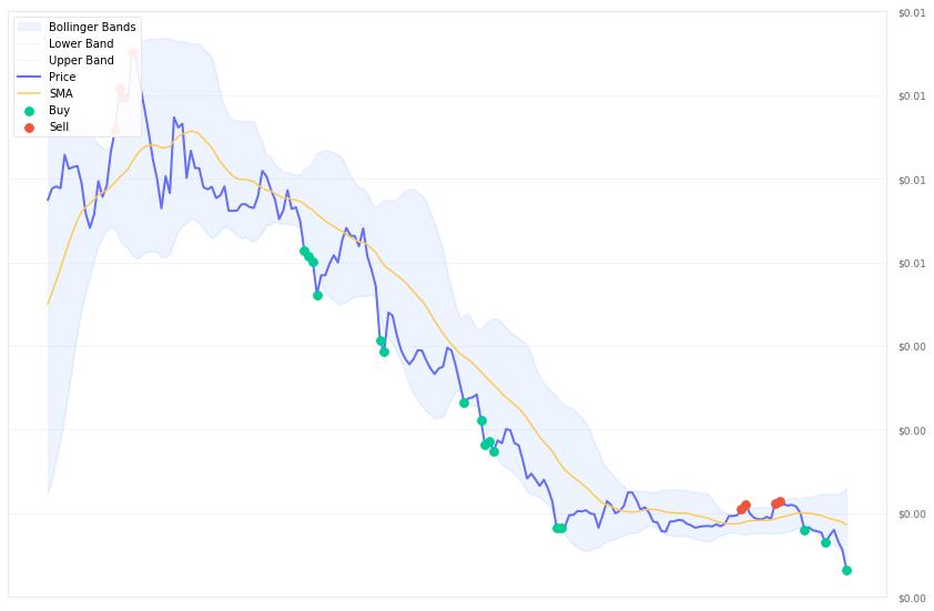 Revest Finance Полосы Боллинджера