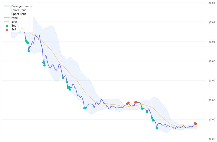 Revest Finance Полосы Боллинджера