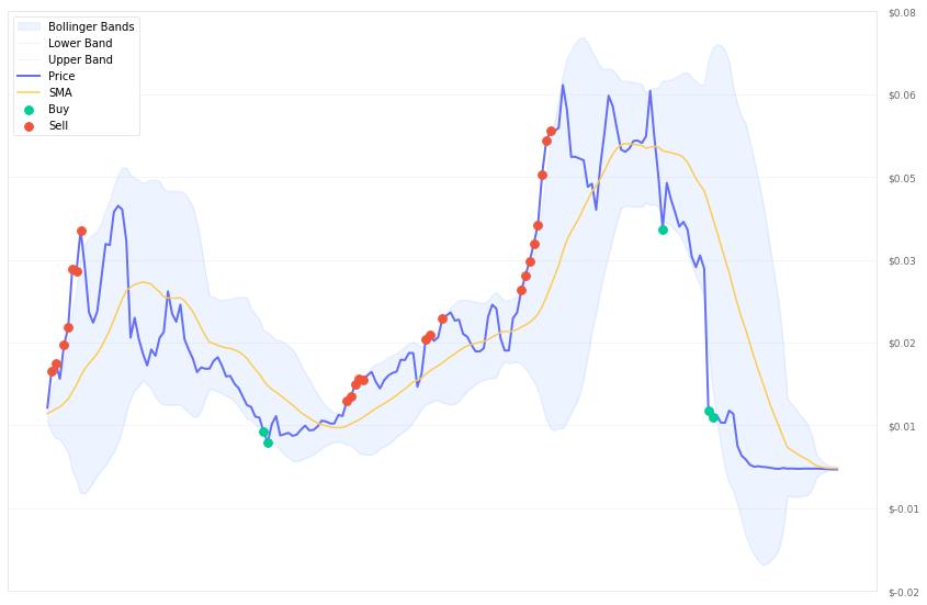 REVOX Bollinger Bands