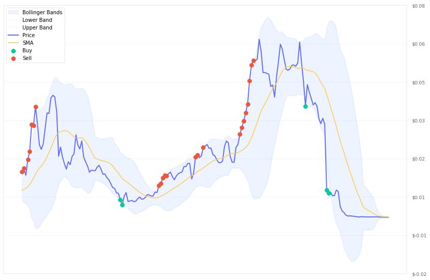 REVOX Bollinger Bands