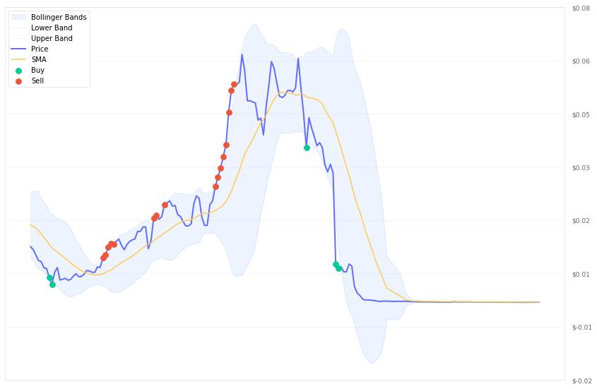 REVOX Bollinger Bands