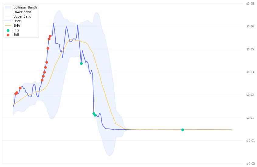 REVOX Bollinger Bands