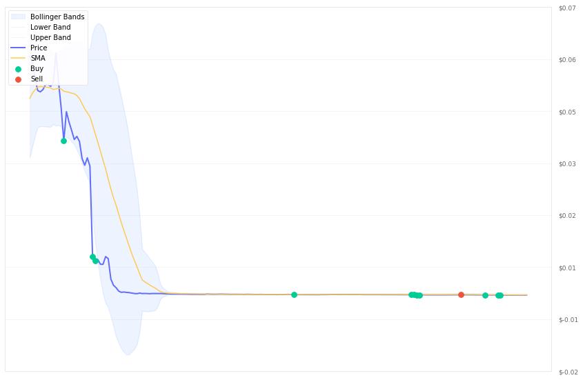 REVOX Bollinger Bands