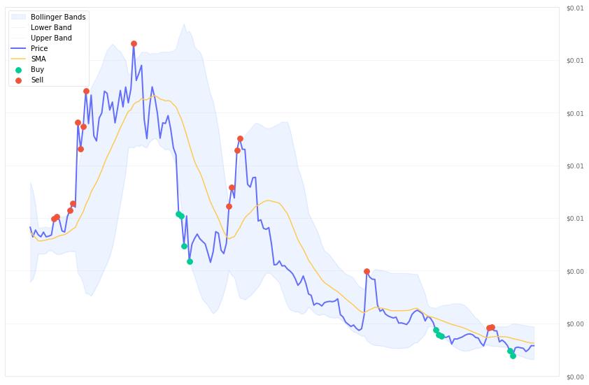 Revuto Полосы Боллинджера