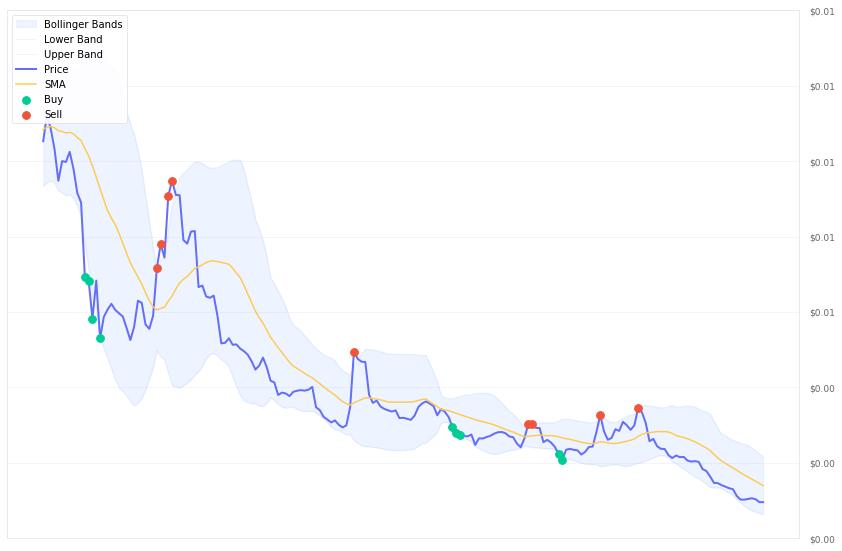 Revuto Полосы Боллинджера