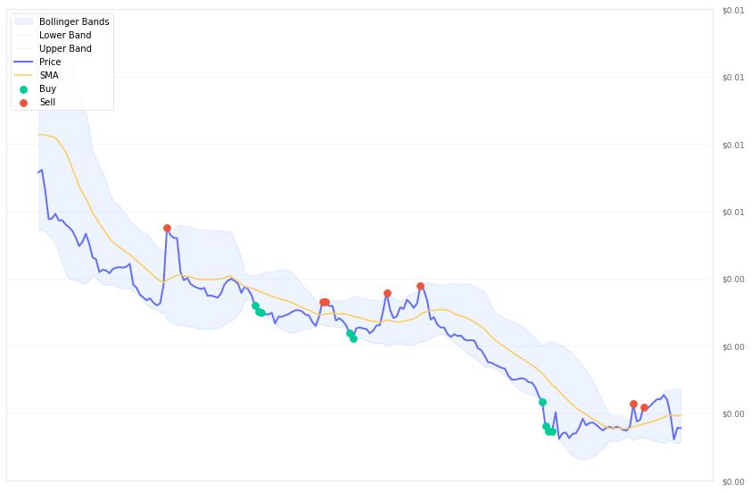 Revuto Полосы Боллинджера