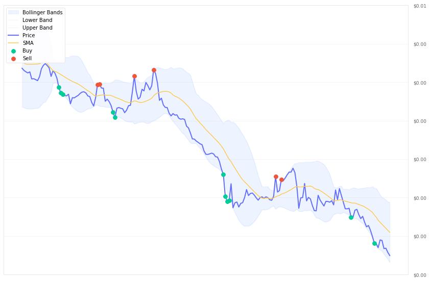 Revuto Полосы Боллинджера