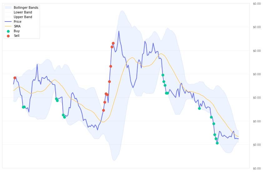 REVV Bollinger Bands