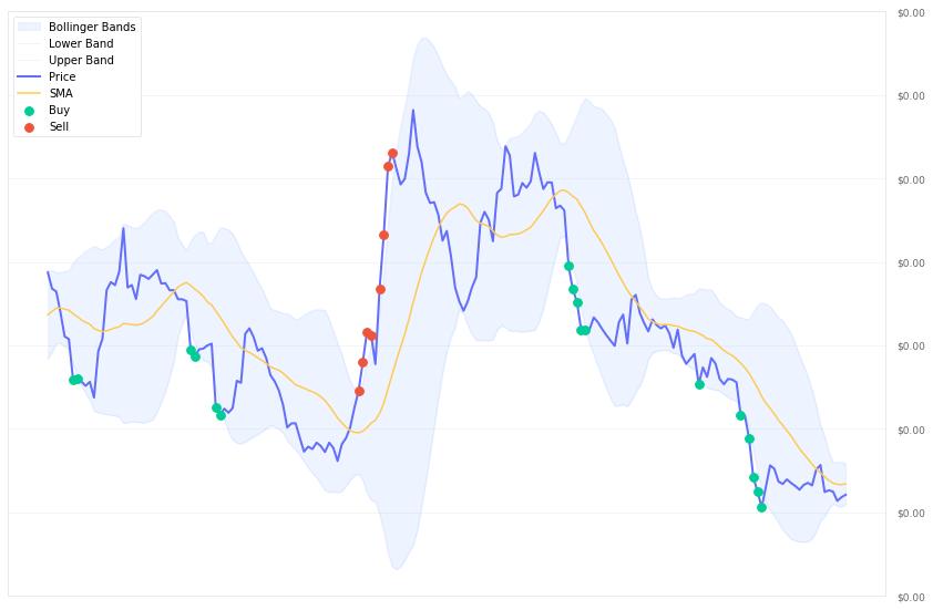 REVV Bollinger Bands