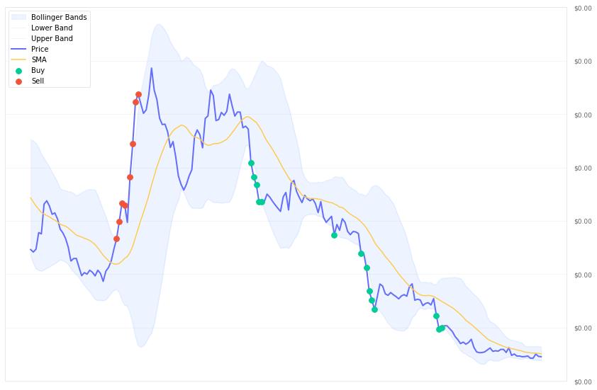 REVV Bollinger Bands