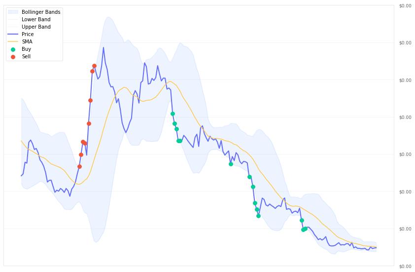 REVV Bollinger Bands