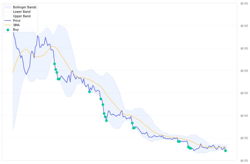 REVV Полосы Боллинджера