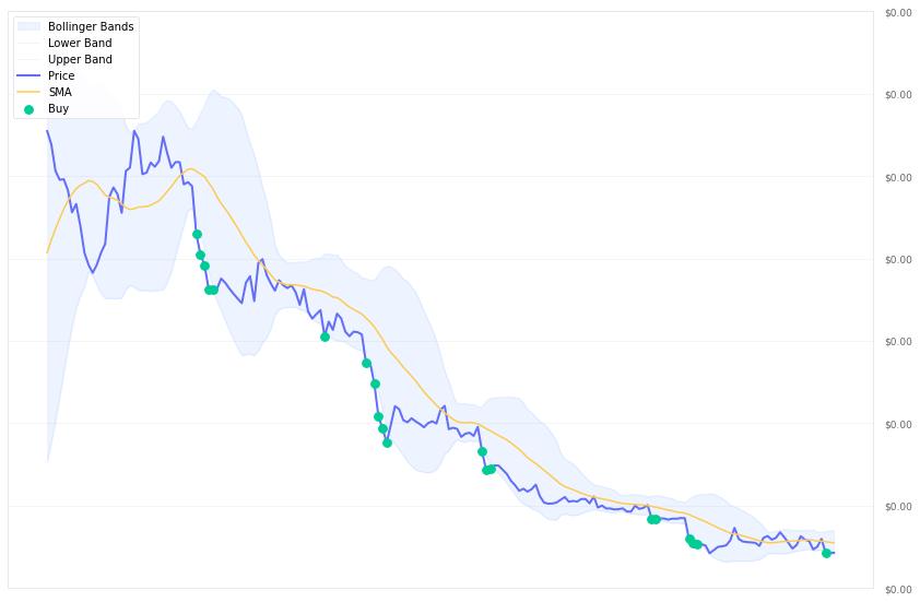 REVV Bollinger Bands
