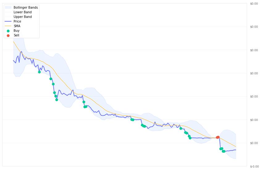 REVV Bollinger Bands